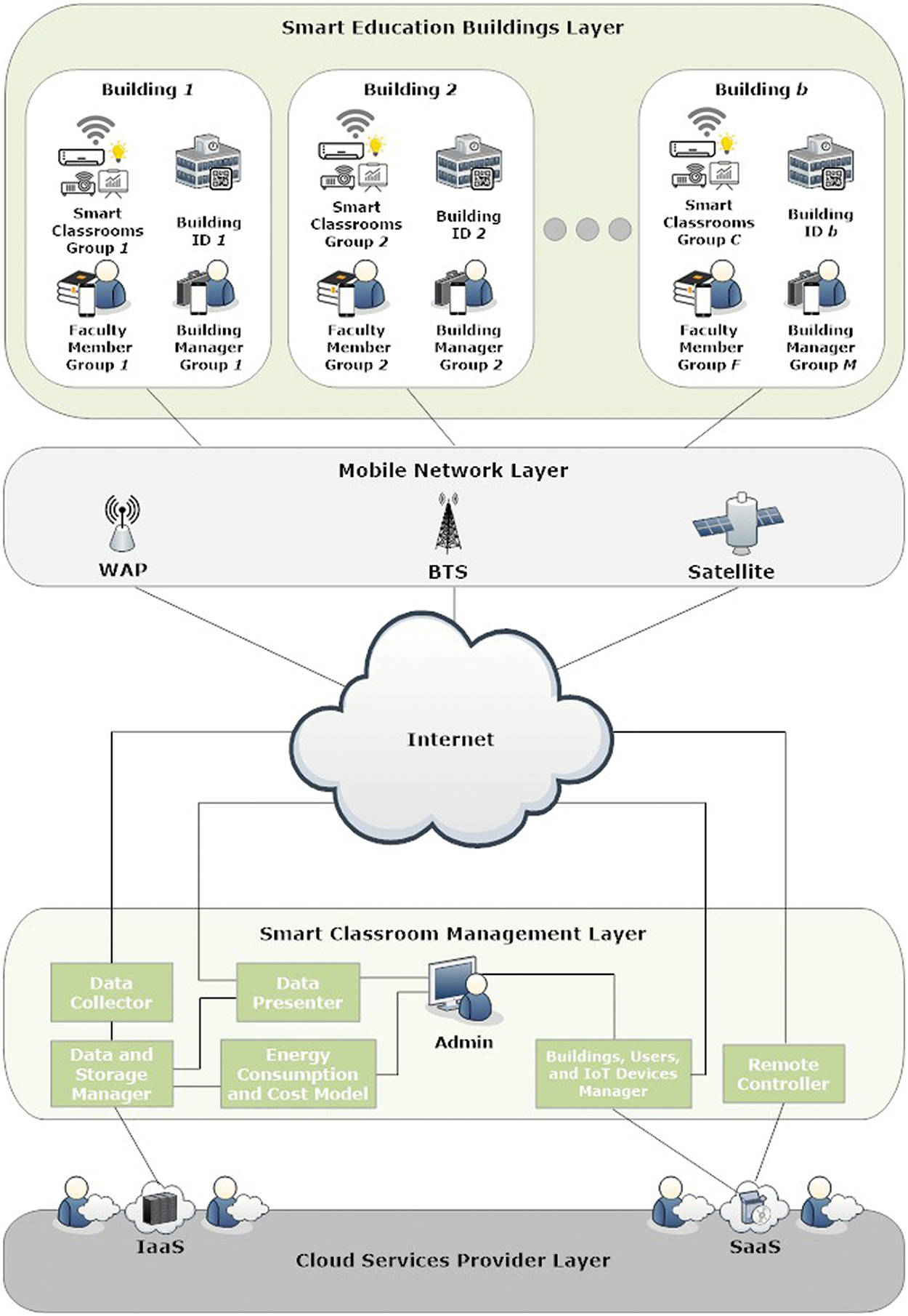 IASC | Free Full-Text | An IoT-Based Energy Conservation Smart ...