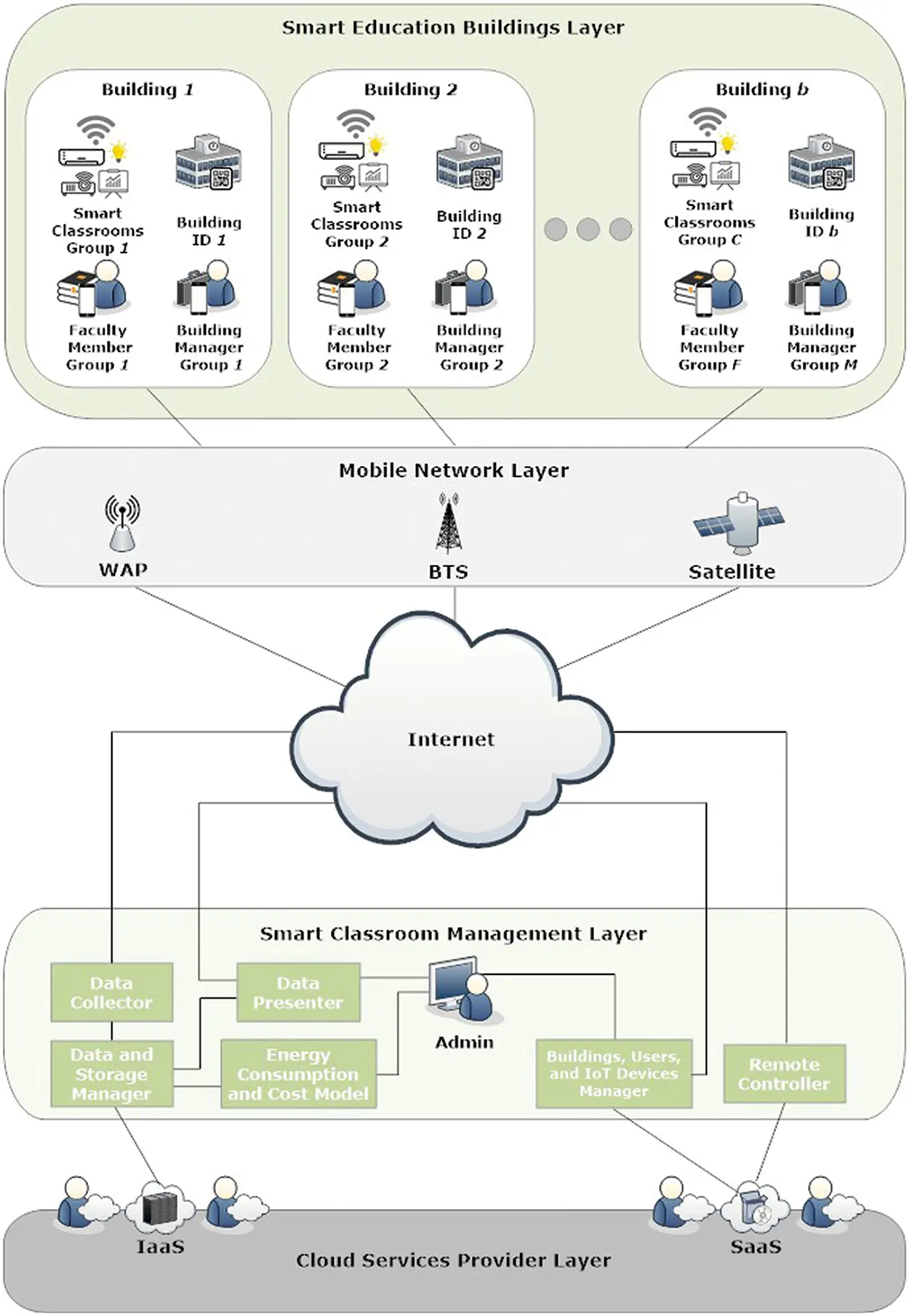 IASC | Free Full-Text | An IoT-Based Energy Conservation Smart ...