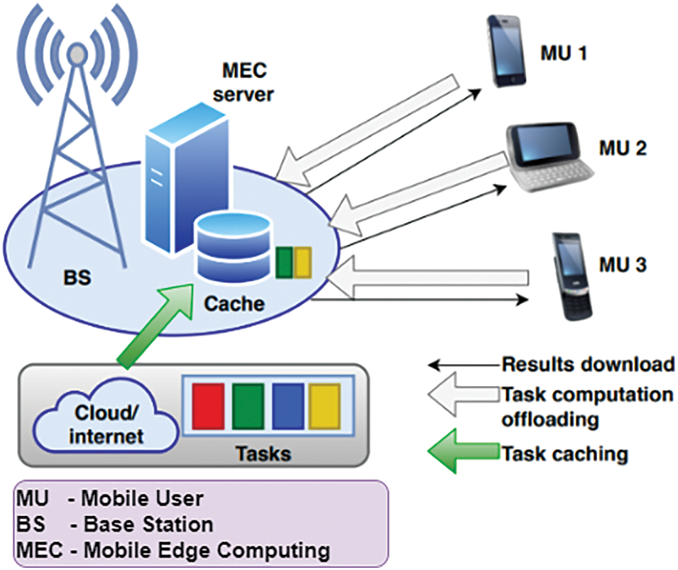 IASC | Free Full-Text | Modelling Mobile-X Architecture for Offloading in Mobile Edge Computing