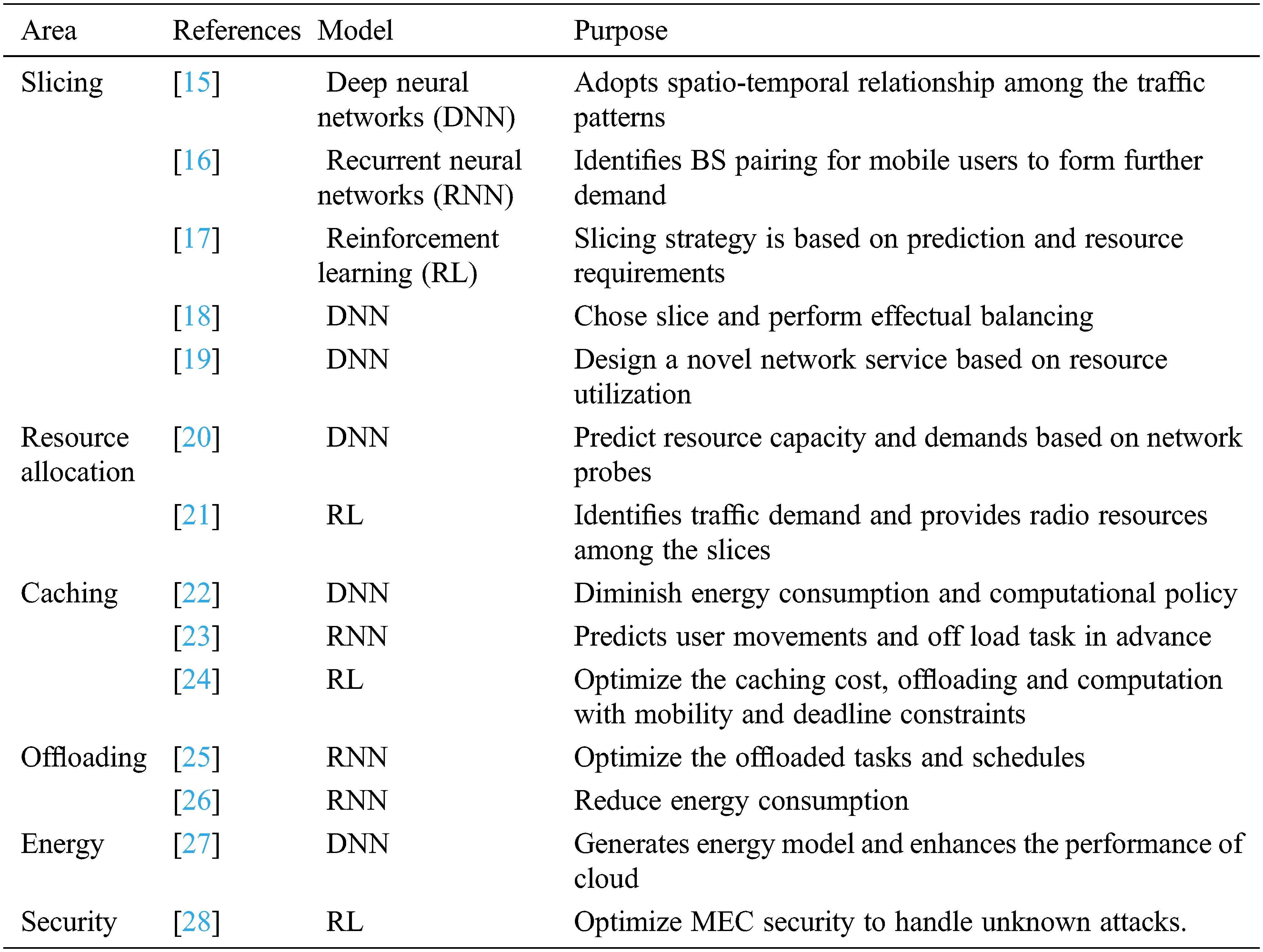 IASC | Free Full-Text | Modelling Mobile-X Architecture for Offloading in Mobile Edge Computing