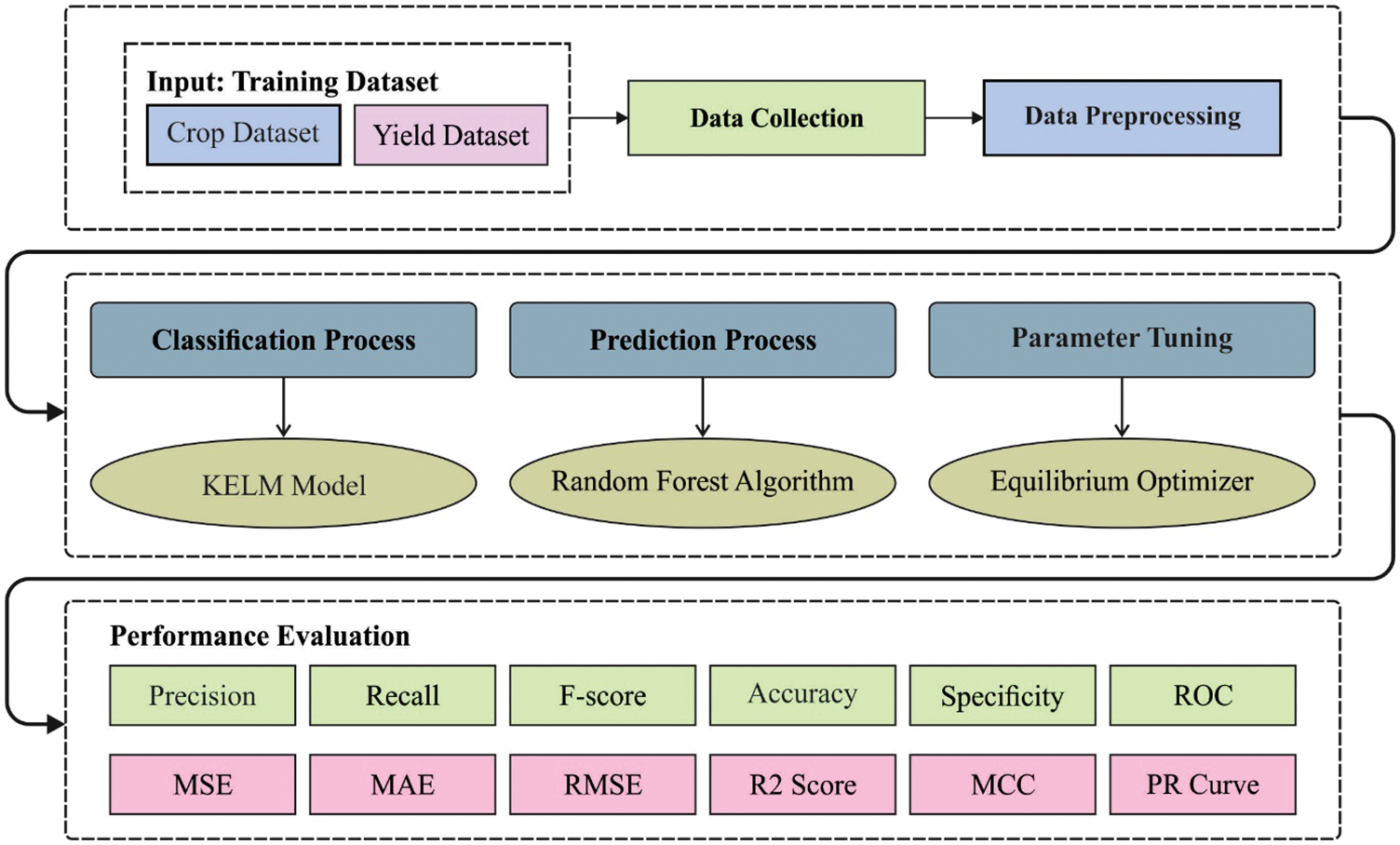 IASC | Free Full-Text | Multimodal Machine Learning Based Crop Recommendation and Yield ...
