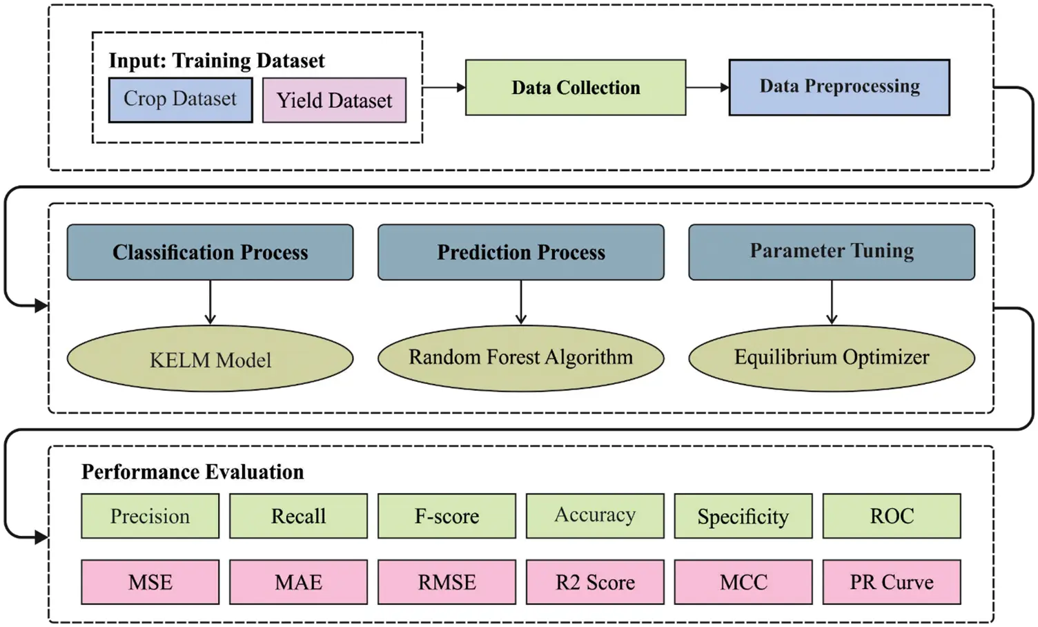 IASC | Free Full-Text | Multimodal Machine Learning Based Crop ...