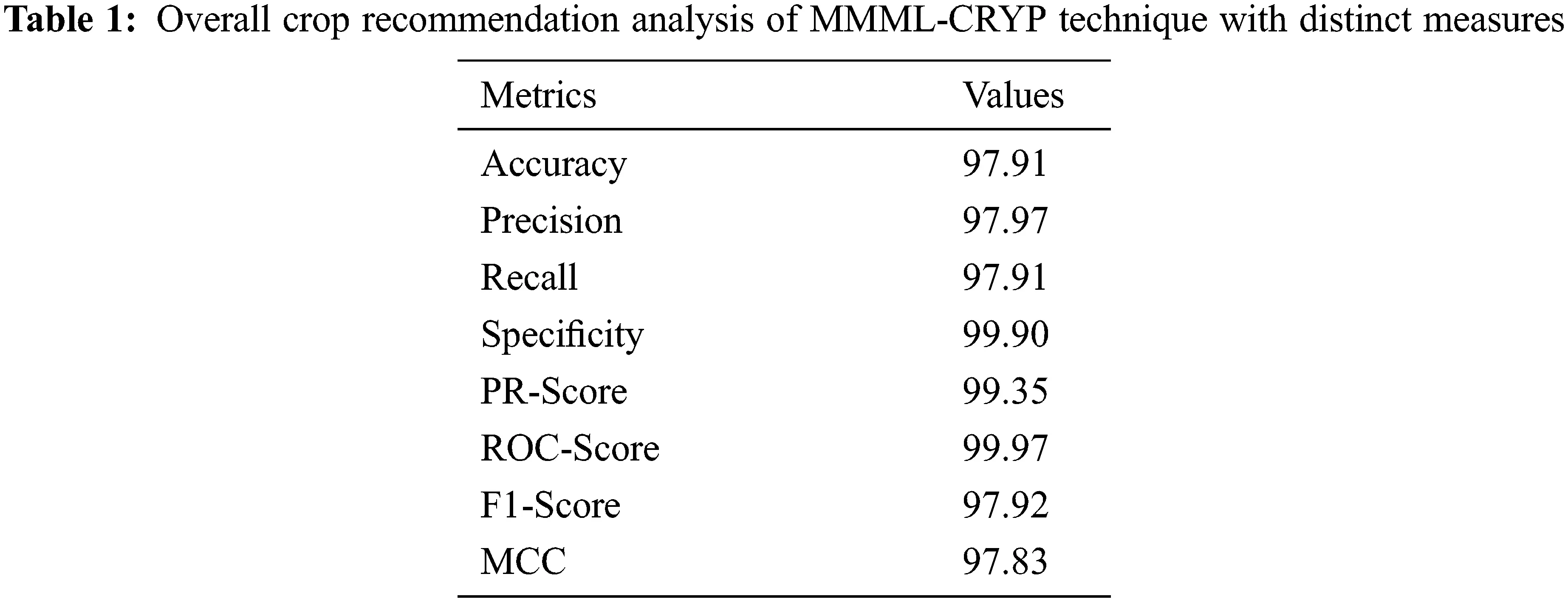 IASC | Free Full-Text | Multimodal Machine Learning Based Crop Recommendation and Yield ...