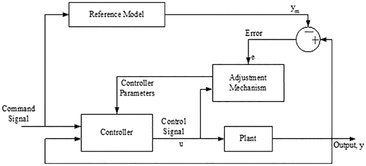 IASC | Free Full-Text | Temperature Control Design with Differential ...