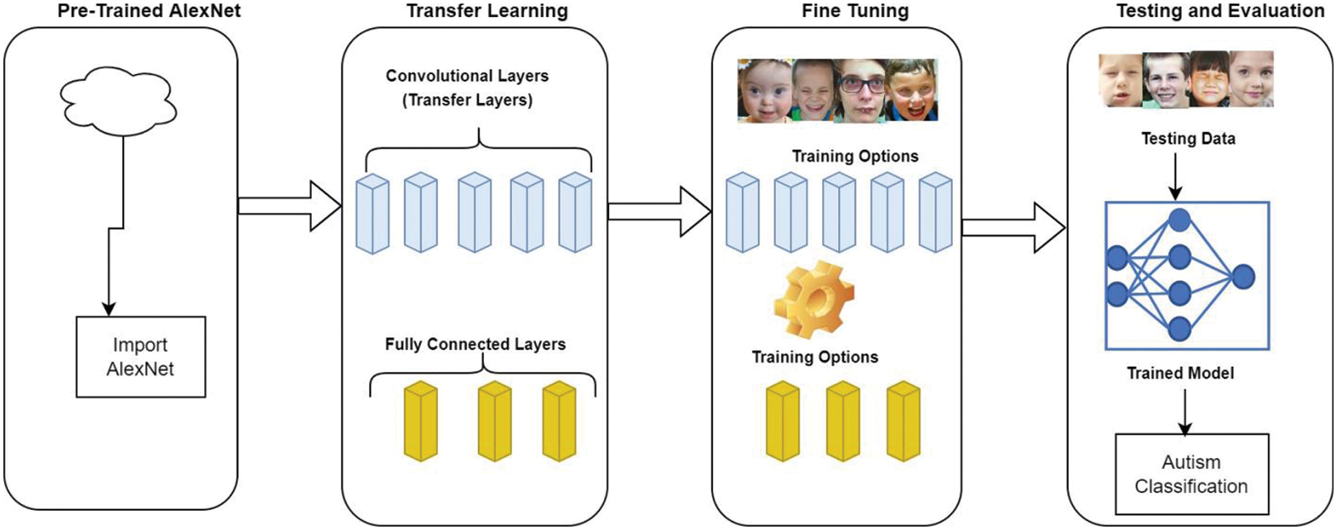 IASC | Free Full-Text | Early Detection of Autism in Children Using ...