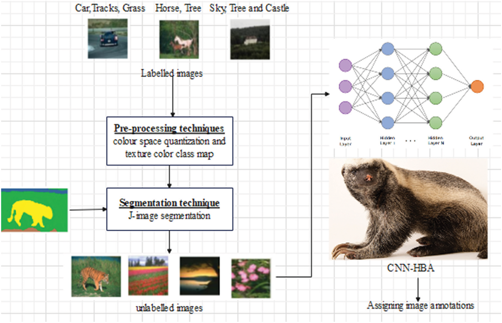 IASC | Free Full-Text | Automatic Image Annotation Using Adaptive Convolutional Deep Learning Model
