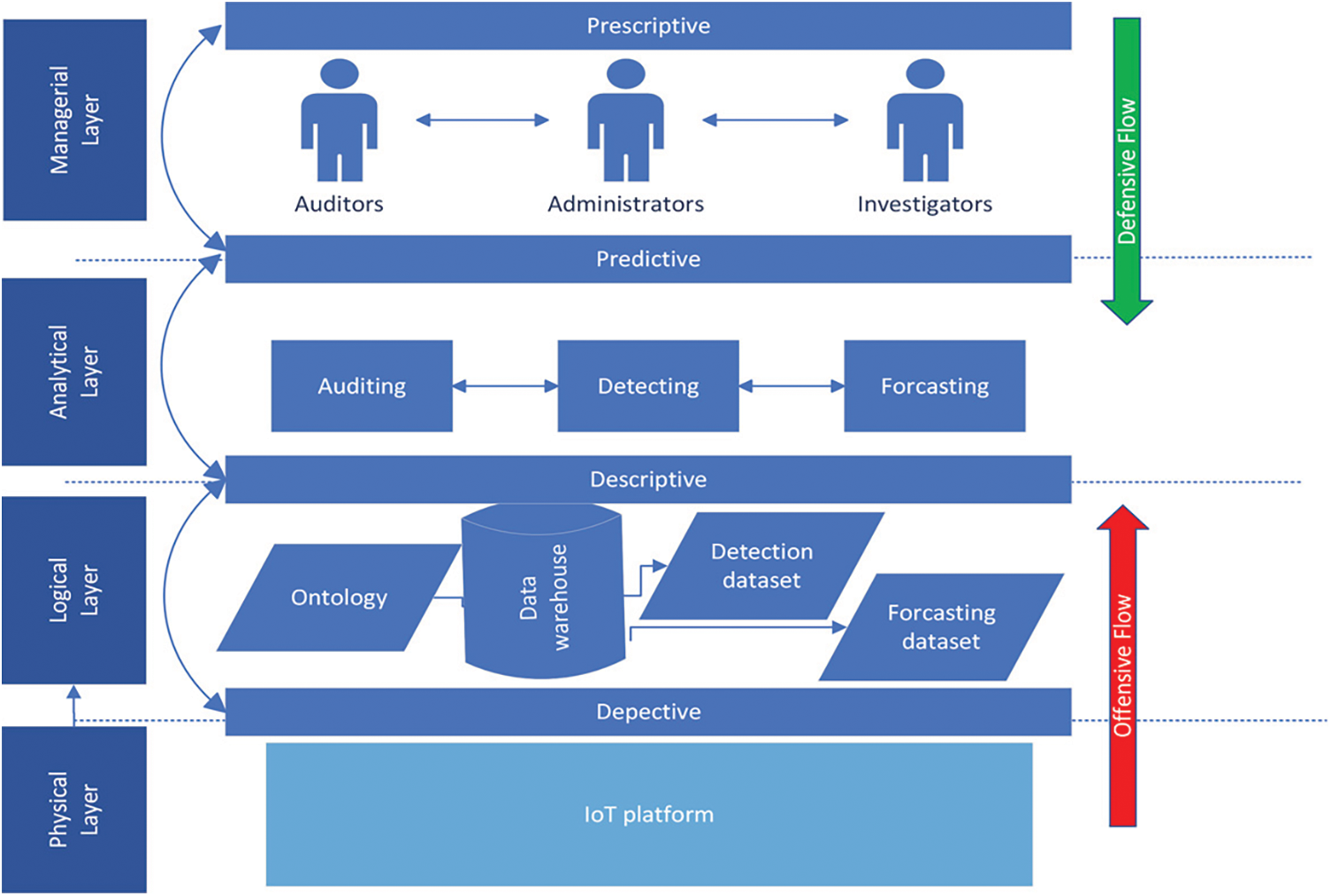 IASC | Free Full-Text | An Integrated Multilayered Framework for IoT ...
