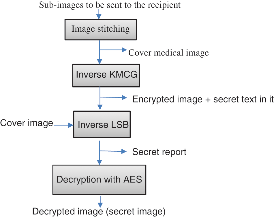IASC | Free Full-Text | Proposed Privacy Preservation Technique for ...