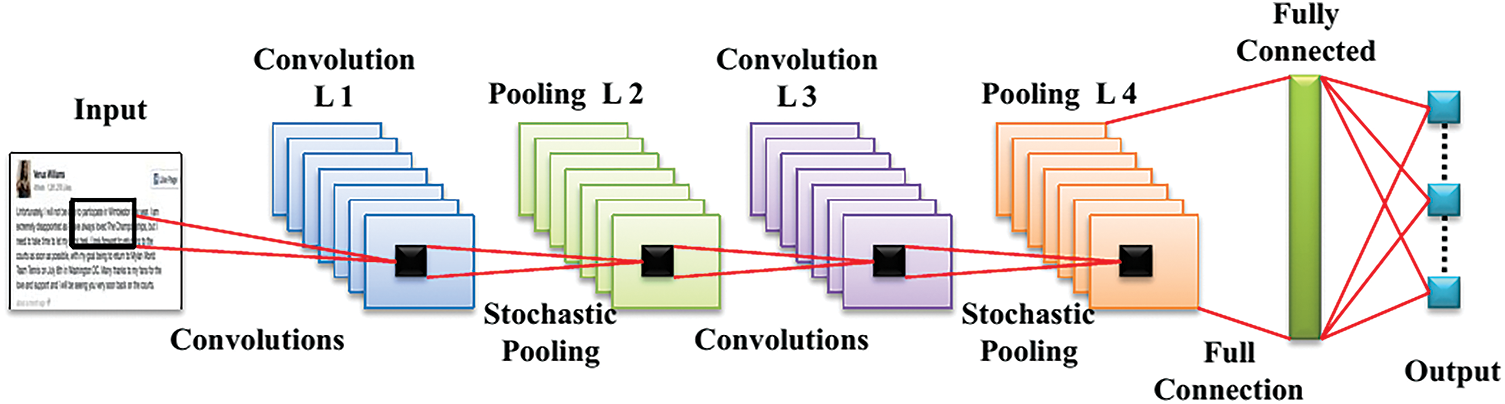 IASC | Free Full-Text | Anomaly Detection in Social Media Texts Using ...