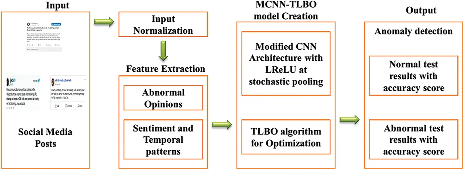 IASC | Free Full-Text | Anomaly Detection in Social Media Texts Using ...