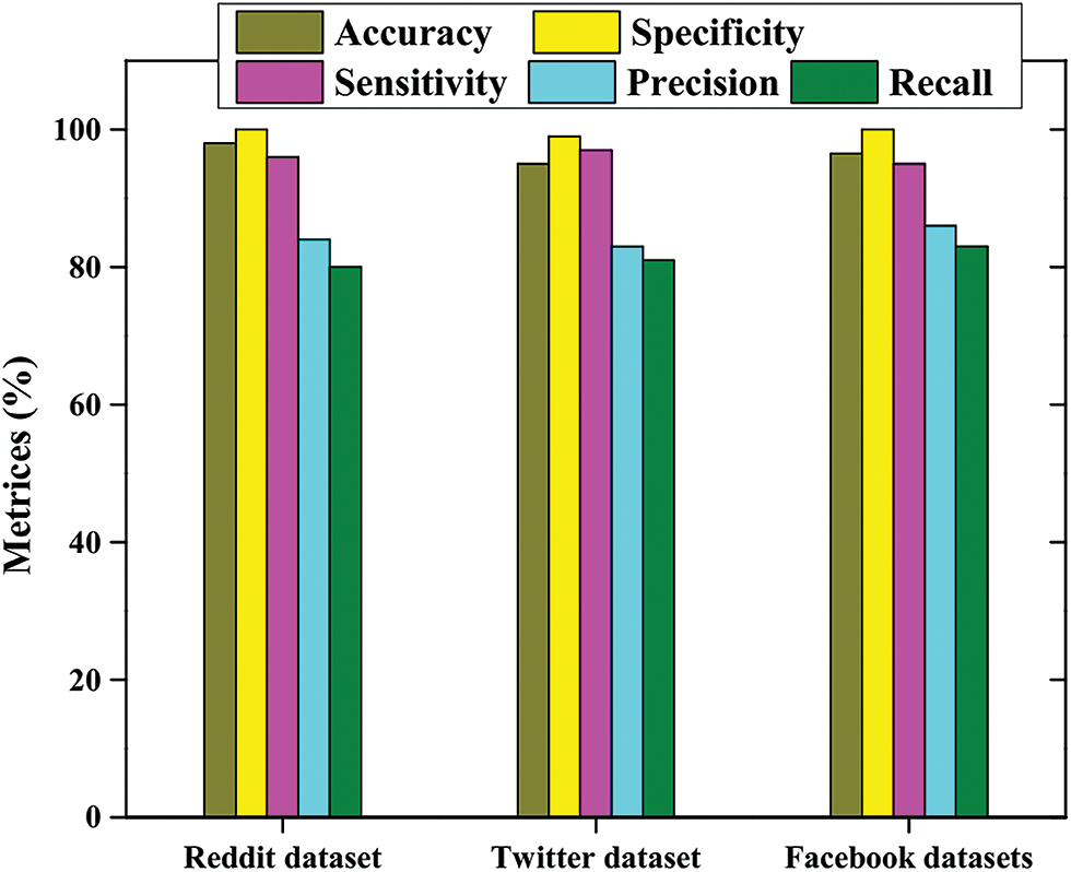 IASC | Free Full-Text | Anomaly Detection in Social Media Texts Using Optimal Convolutional ...
