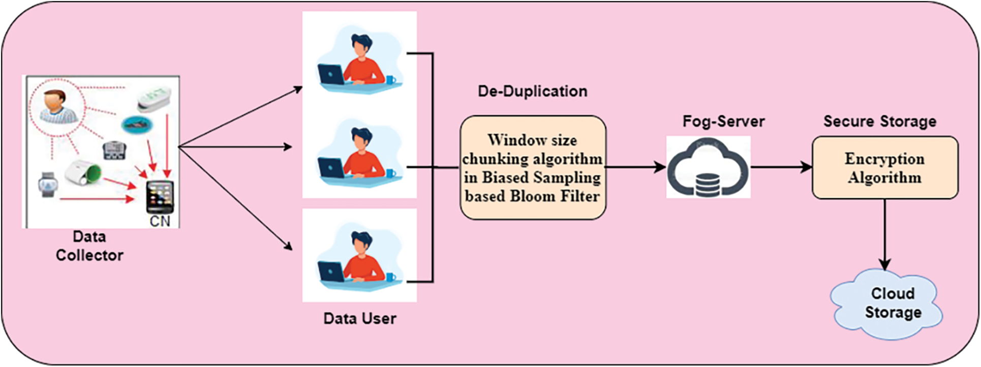 IASC | Free Full-Text | Health Data Deduplication Using Window Chunking-Signature Encryption in ...