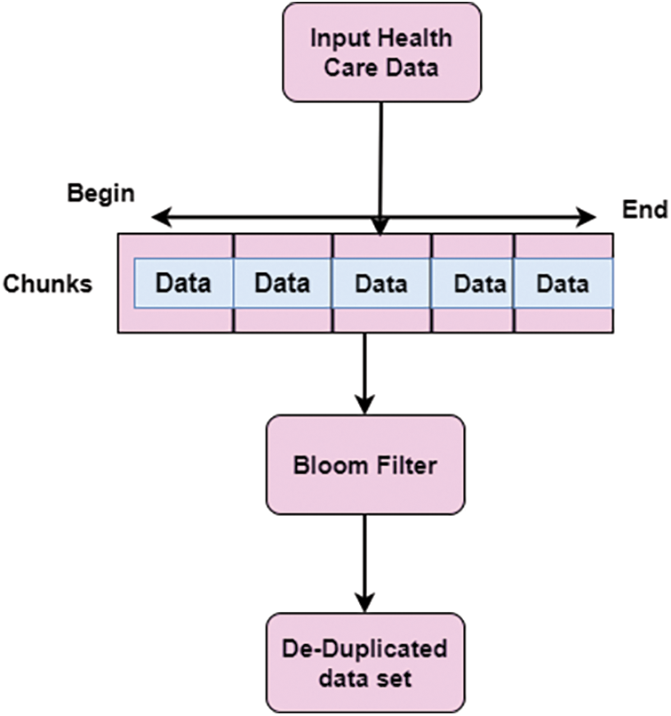 IASC | Free Full-Text | Health Data Deduplication Using Window Chunking-Signature Encryption in ...