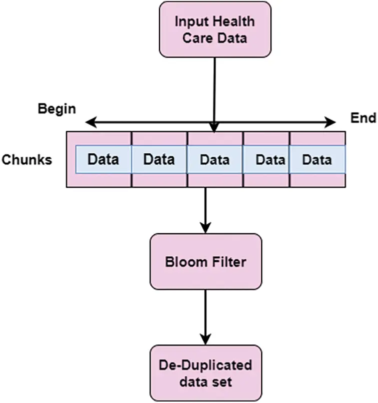 IASC | Free Full-Text | Health Data Deduplication Using Window Chunking-Signature Encryption in ...