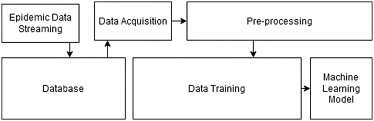 IASC | Free Full-Text | AI-Based Intelligent Model to Predict Epidemics Using Machine Learning ...