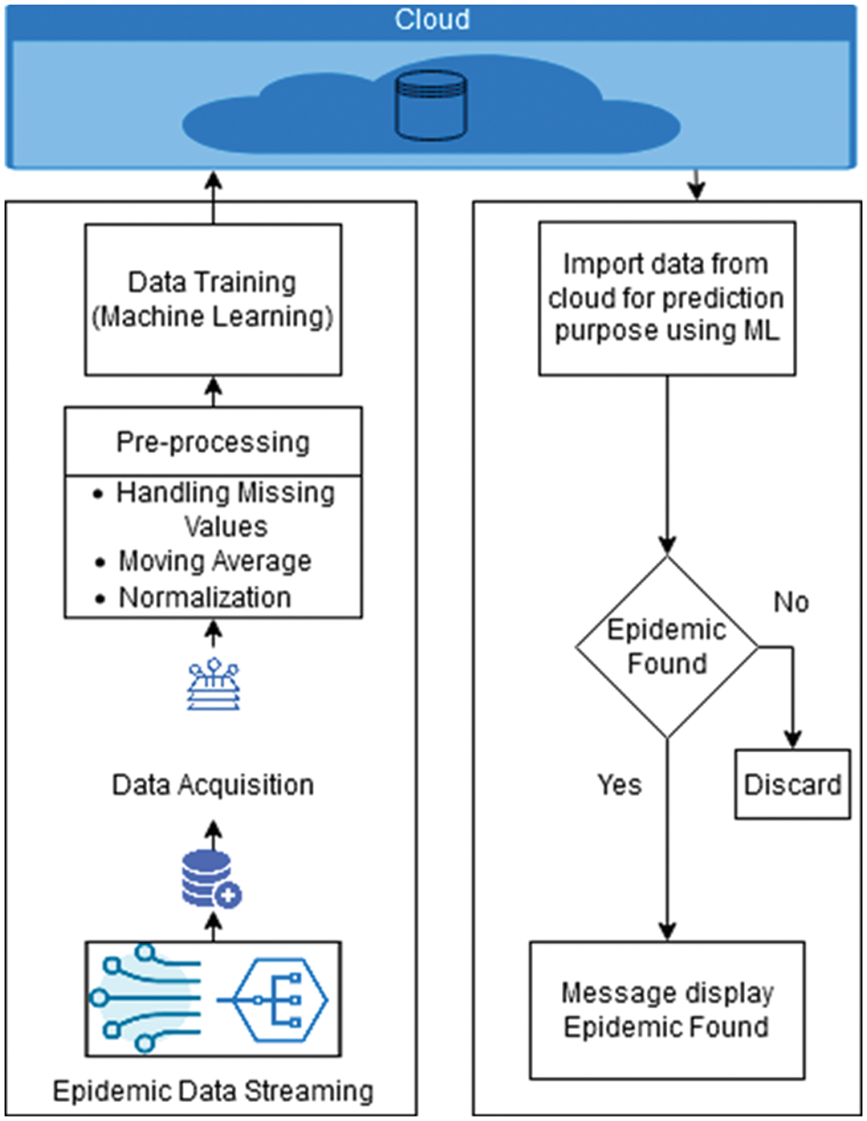 IASC | Free Full-Text | AI-Based Intelligent Model to Predict Epidemics Using Machine Learning ...