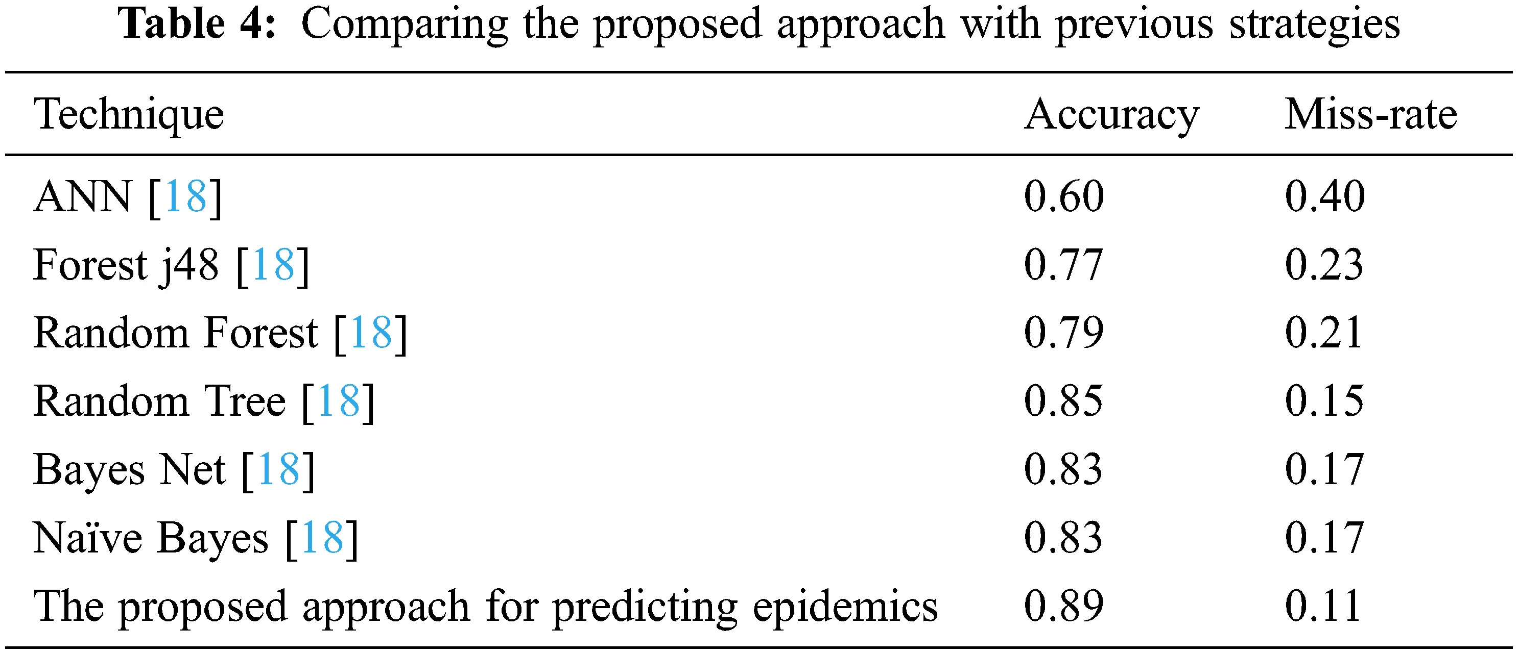 IASC | Free Full-Text | AI-Based Intelligent Model to Predict Epidemics ...