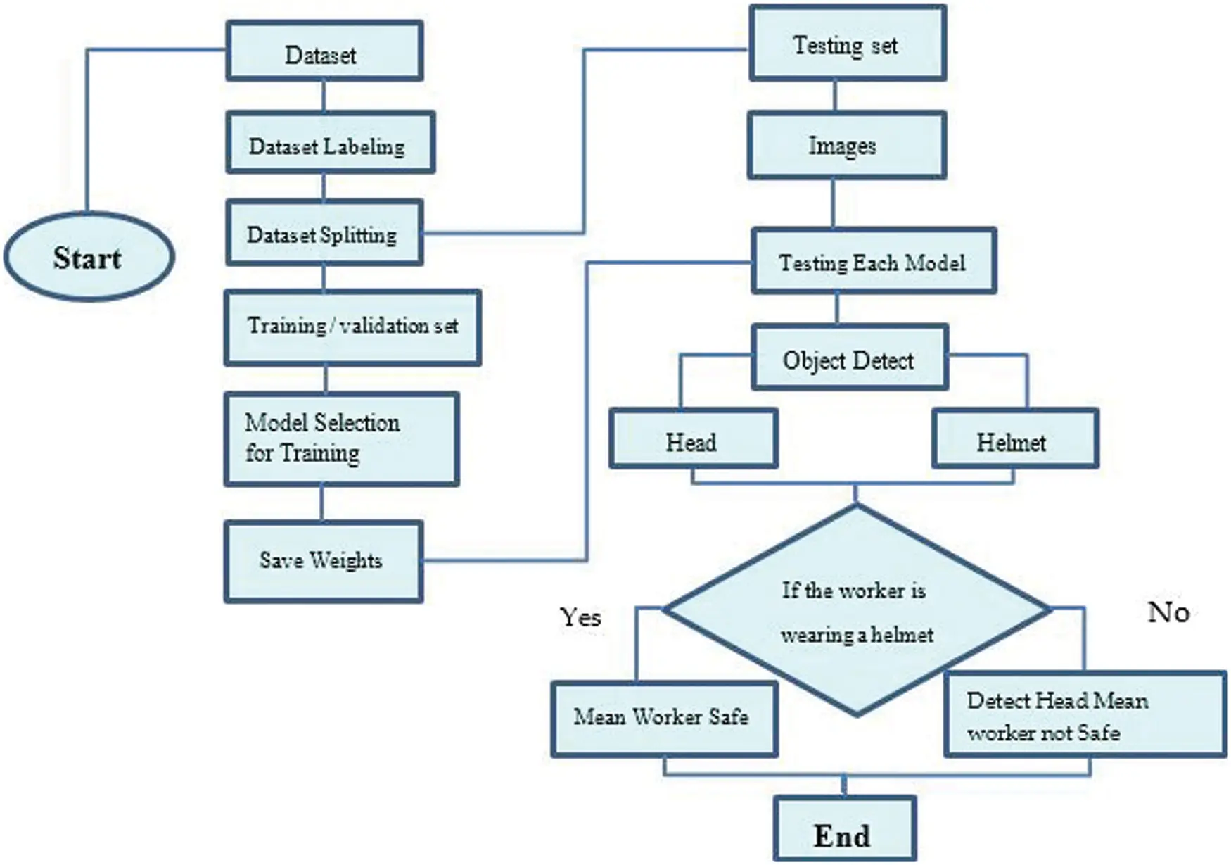 IASC | Free Full-Text | Real-Time Safety Helmet Detection Using Yolov5 ...