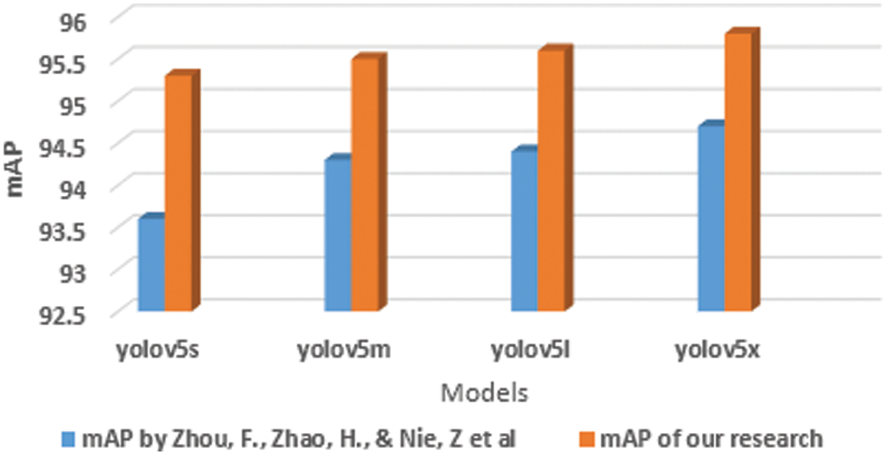 IASC | Free Full-Text | Real-Time Safety Helmet Detection Using Yolov5 ...