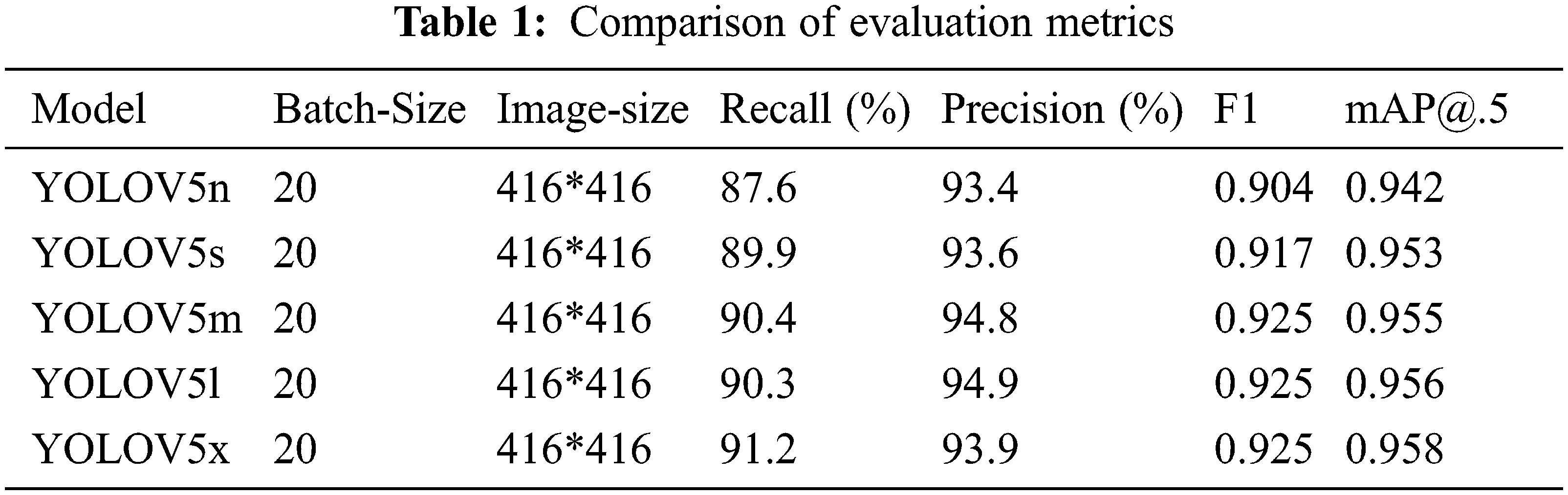 IASC | Free Full-Text | Real-Time Safety Helmet Detection Using Yolov5 ...