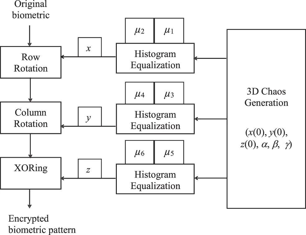IASC | Free Full-Text | Efficient Hardware Design of a Secure Cancellable Biometric Cryptosystem