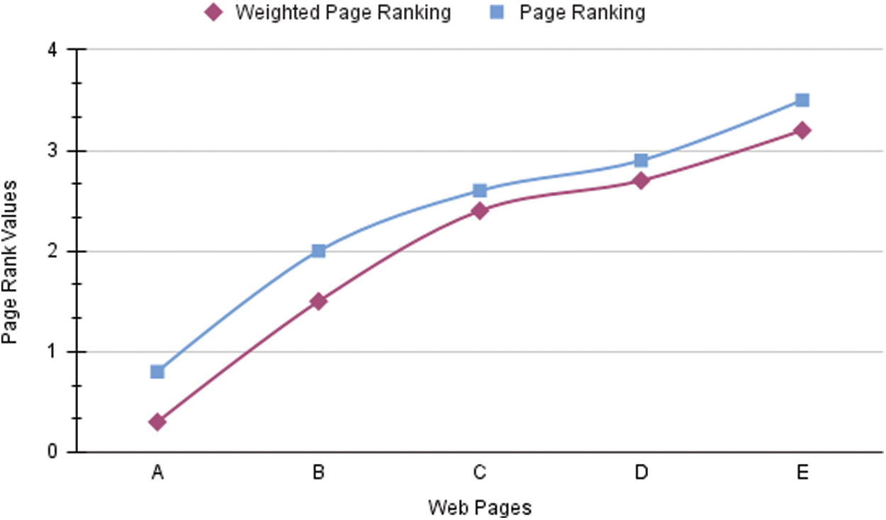 IASC | Free Full-Text | Weighted PageRank Algorithm Search Engine Ranking Model for Web Pages
