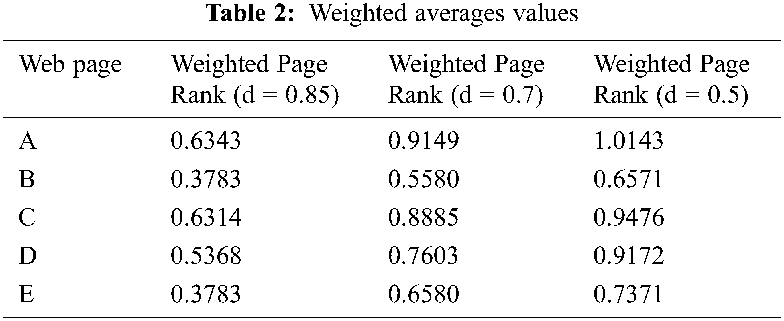 IASC | Free Full-Text | Weighted PageRank Algorithm Search Engine Ranking Model for Web Pages