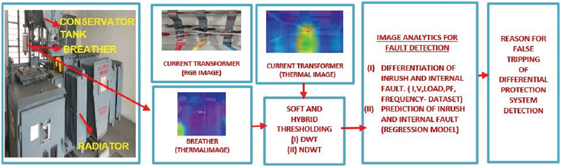 IASC | Free Full-Text | Transformer Internal and Inrush Current Fault Detection Using Machine ...