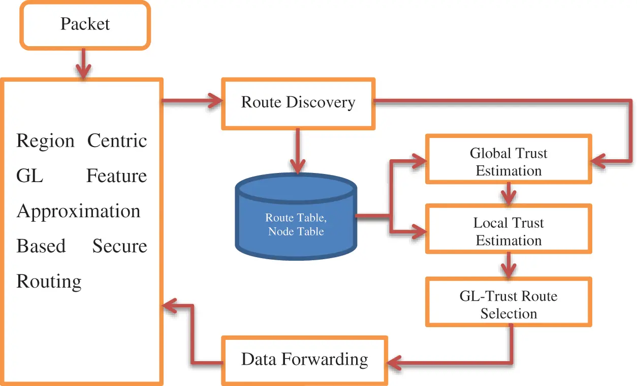 IASC | Free Full-Text | Region Centric GL Feature Approximation Based Secure Routing for ...