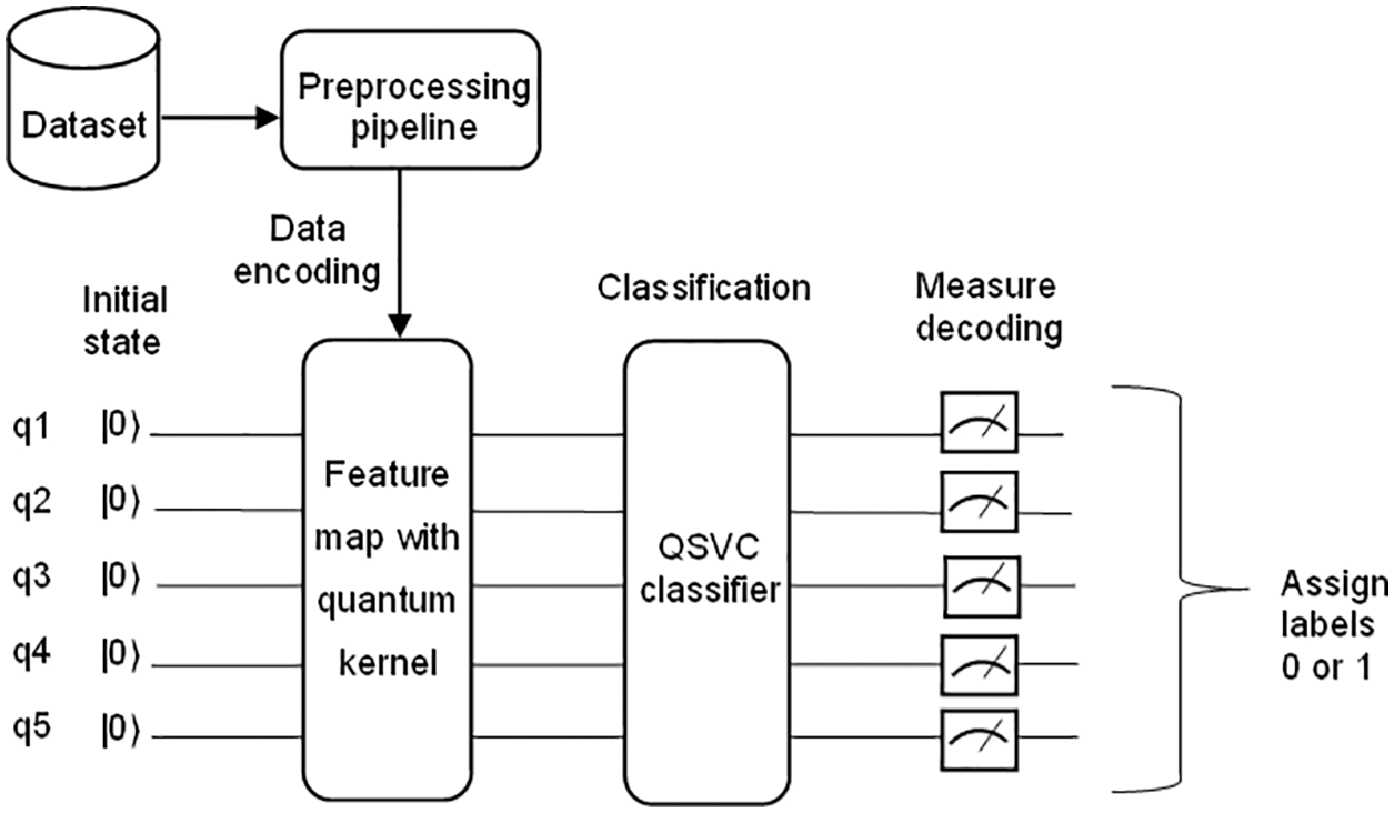 IASC | Free Full-Text | Explainable Heart Disease Prediction Using Ensemble-Quantum Machine ...