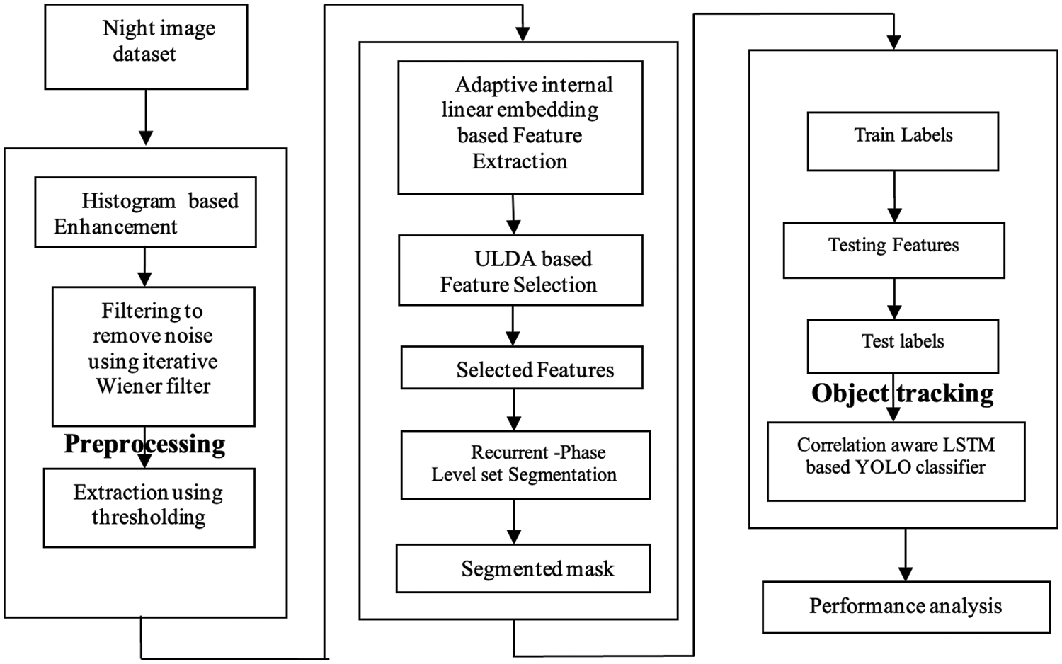 IASC | Free Full-Text | Night Vision Object Tracking System Using Correlation Aware LSTM-Based ...