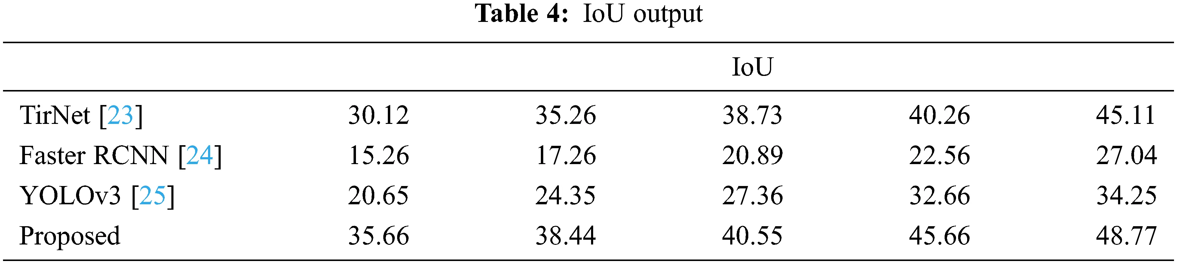 IASC | Free Full-Text | Night Vision Object Tracking System Using Correlation Aware LSTM-Based ...
