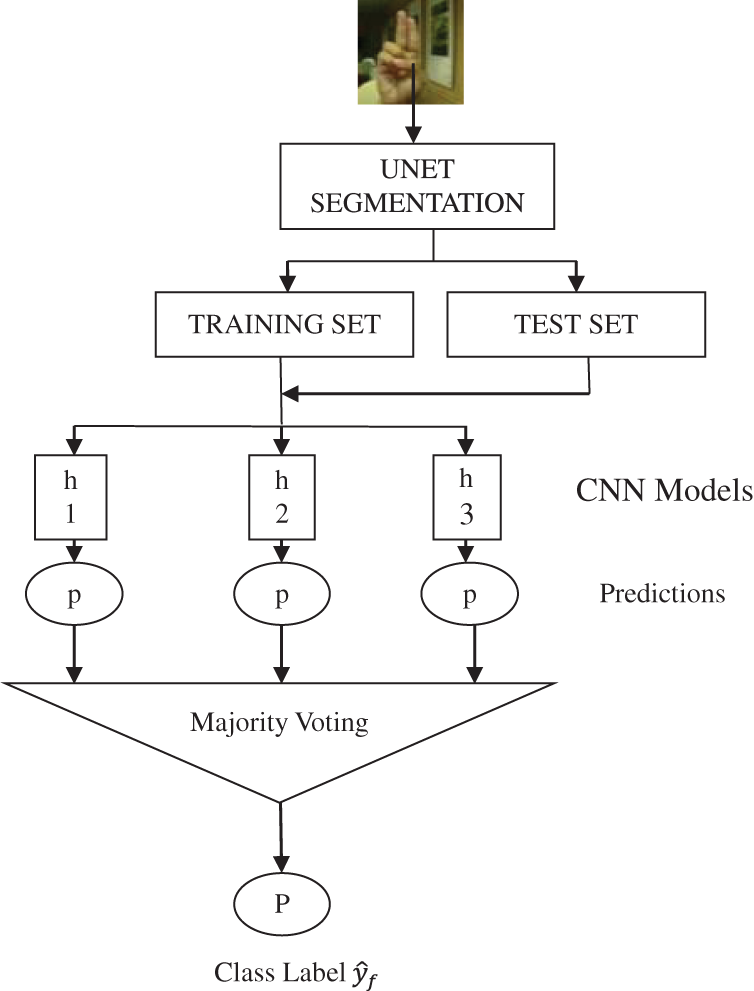 IASC | Free Full-Text | A Hybrid Deep Learning Model for Real Time Hand ...