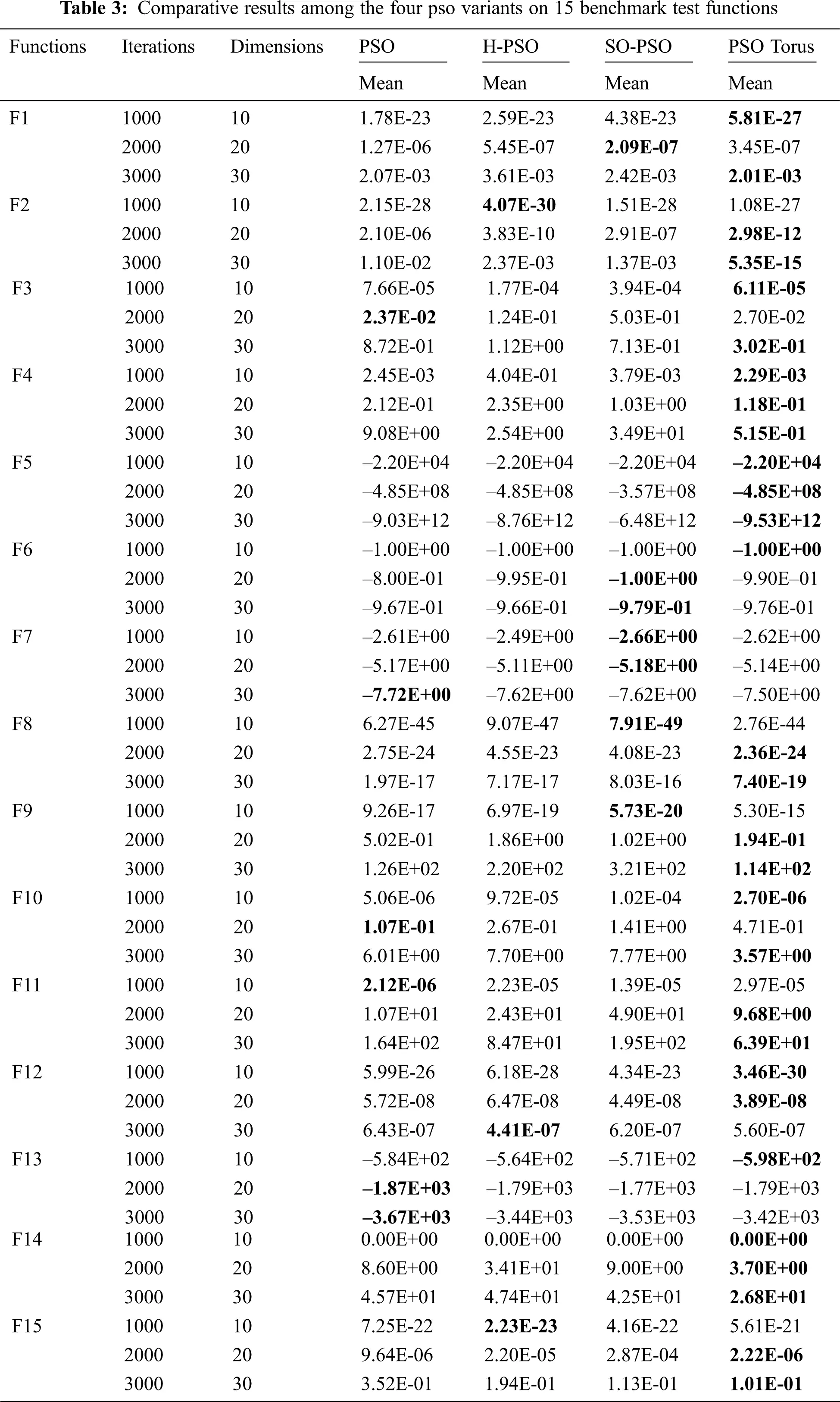 Particle Swarm Optimization with New Initializing Technique to Solve Global Optimization Problems