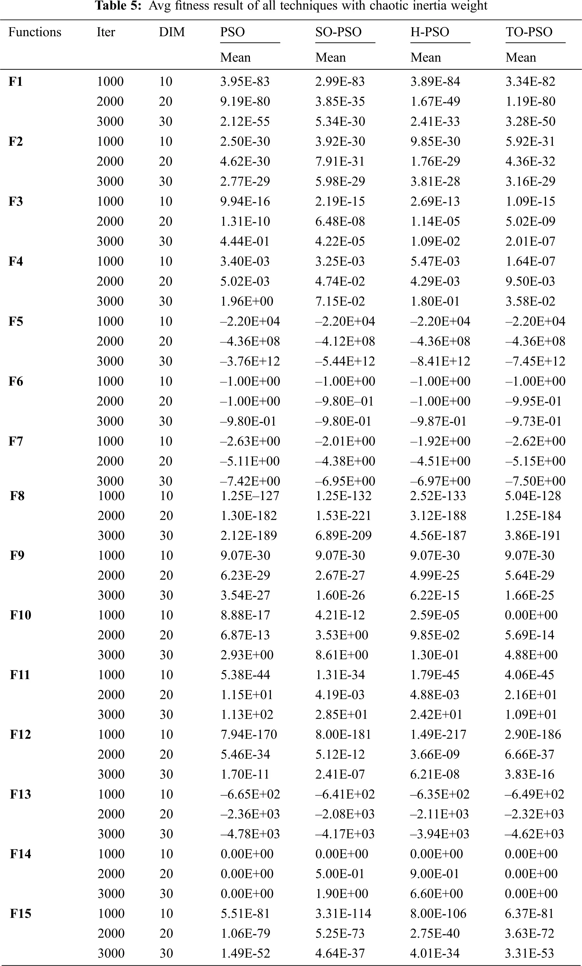 Particle Swarm Optimization with New Initializing Technique to Solve Global Optimization Problems