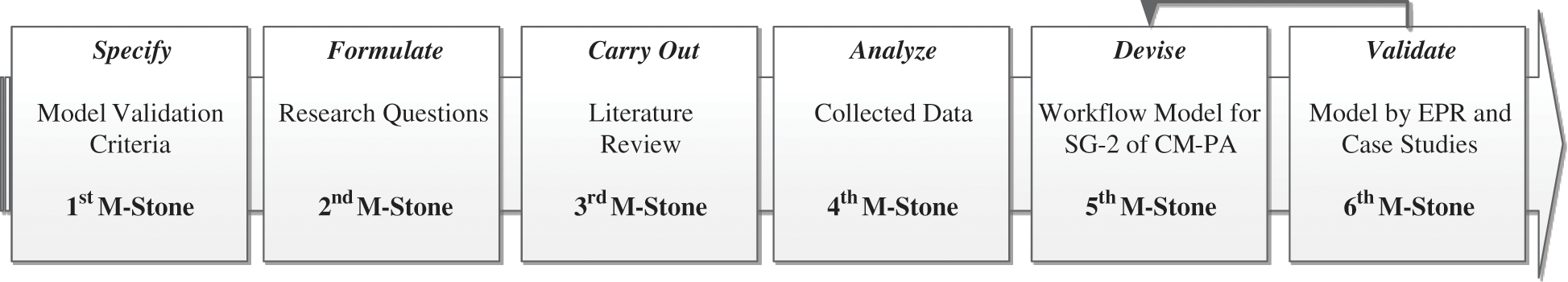 CMMI Compliant Workflow Models to Track and Control Changes