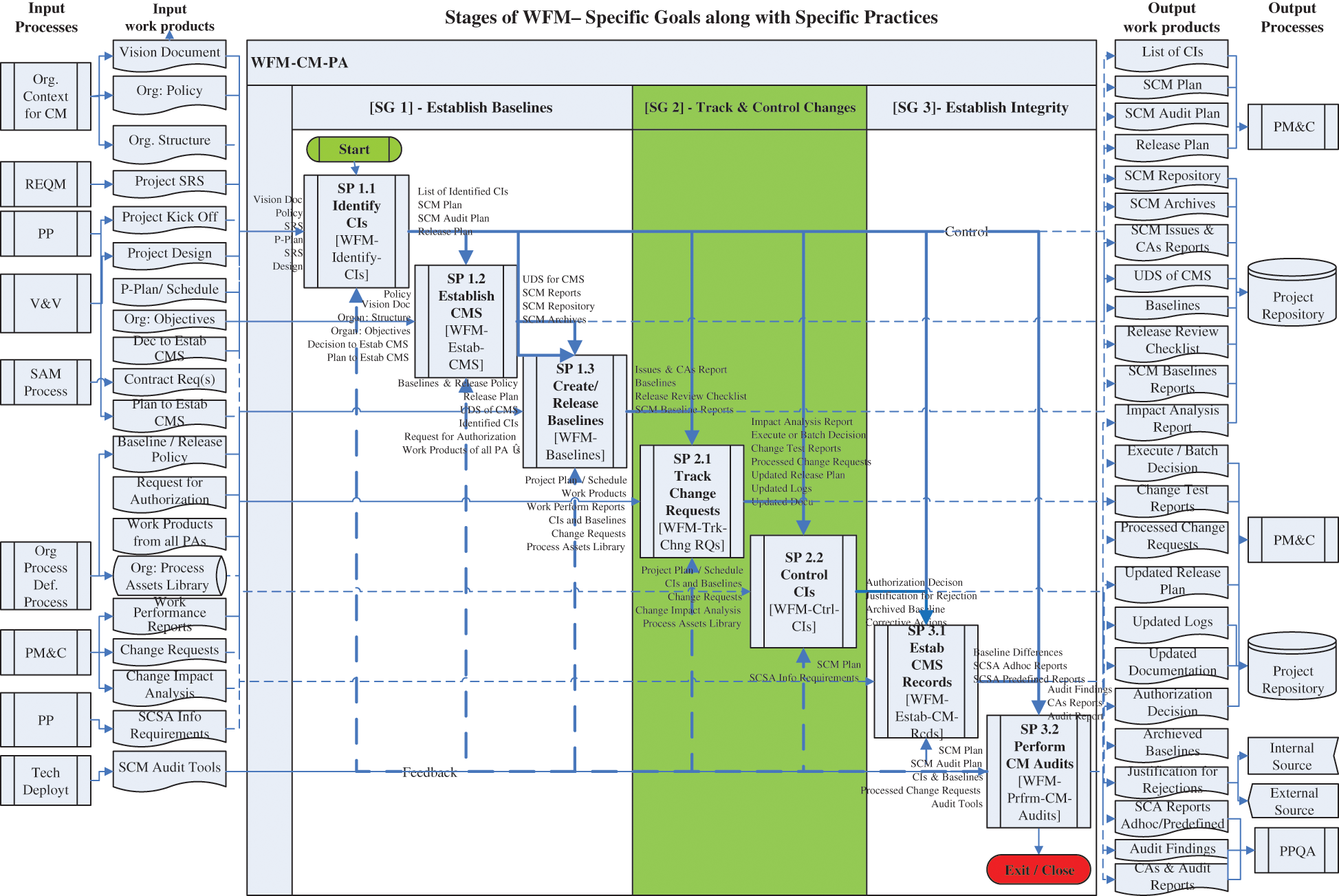 CMMI Compliant Workflow Models to Track and Control Changes