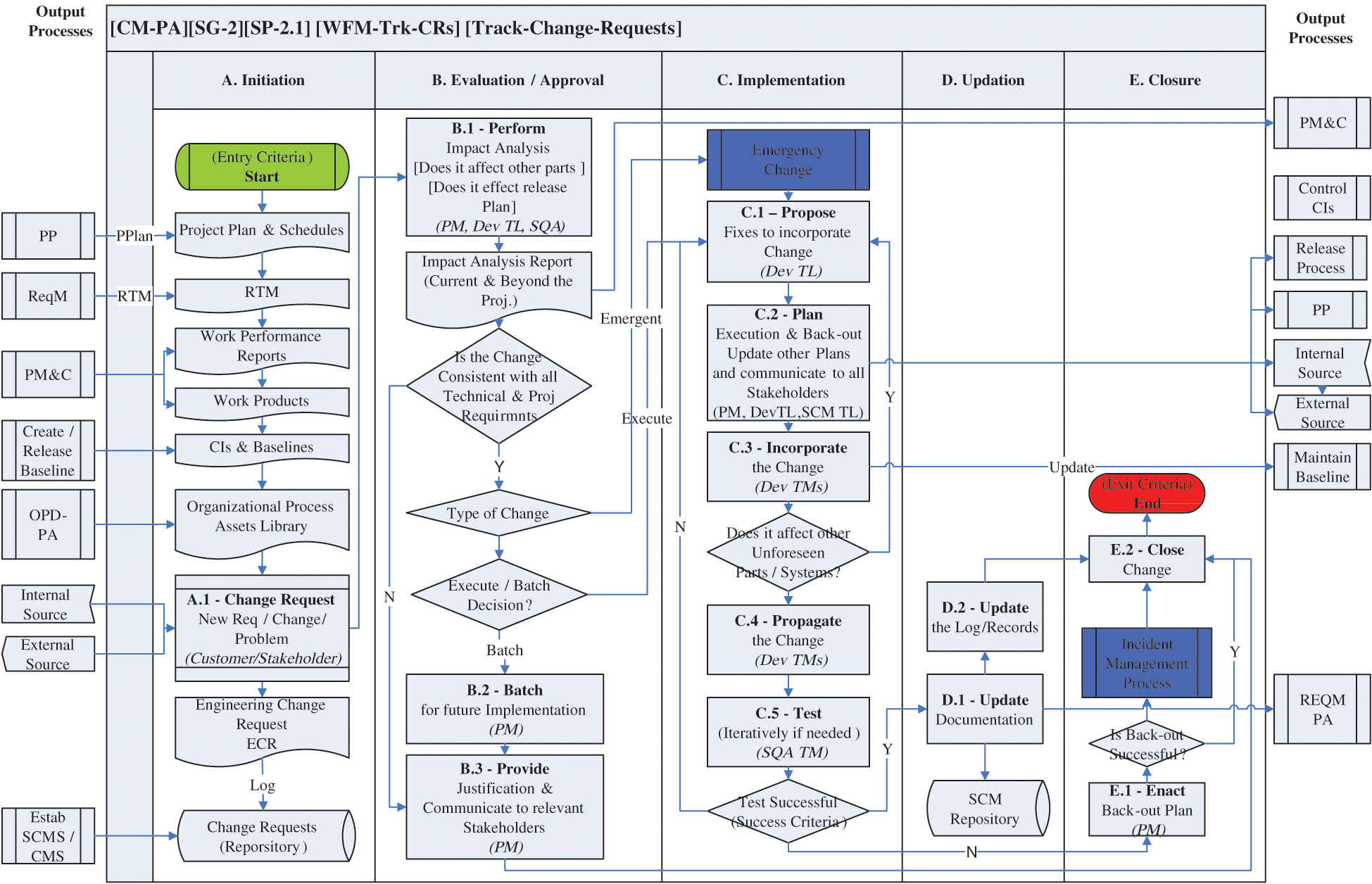 CMMI Compliant Workflow Models to Track and Control Changes
