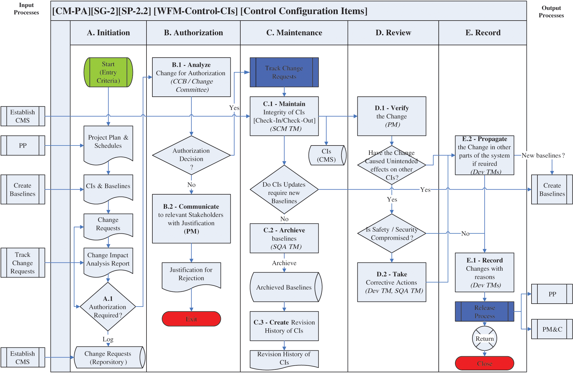CMMI Compliant Workflow Models to Track and Control Changes