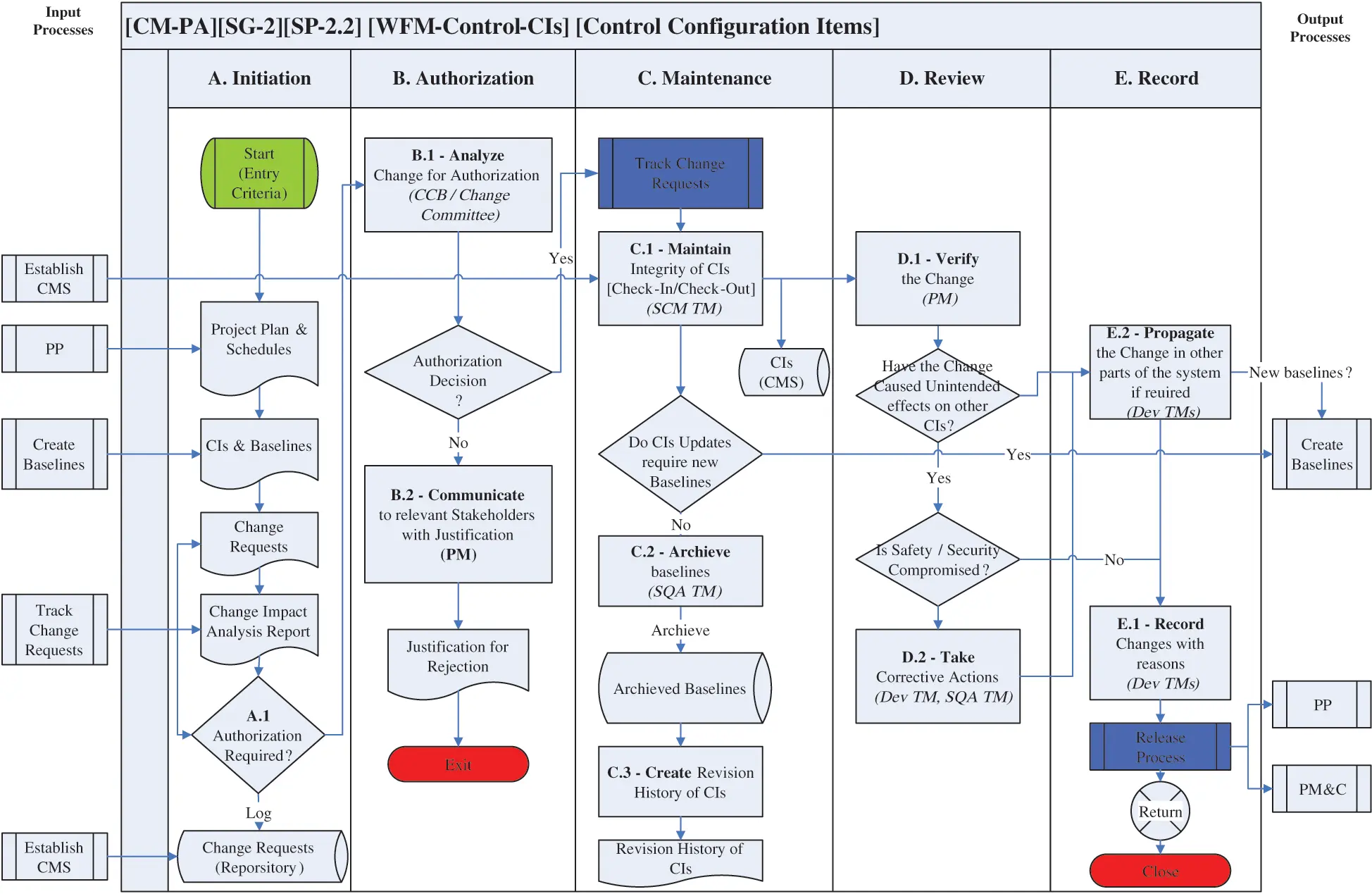 CMMI Compliant Workflow Models to Track and Control Changes