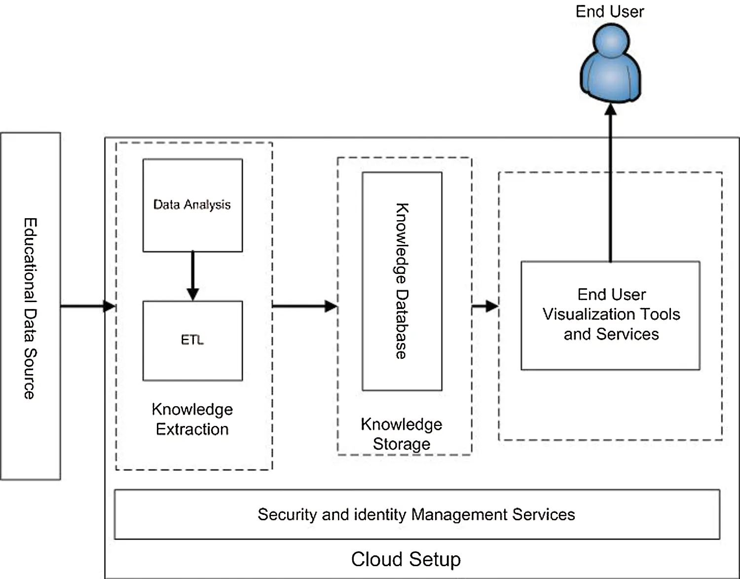 Cloud-Based Knowledge Management Framework for Decision Making in Higher Education Institutions