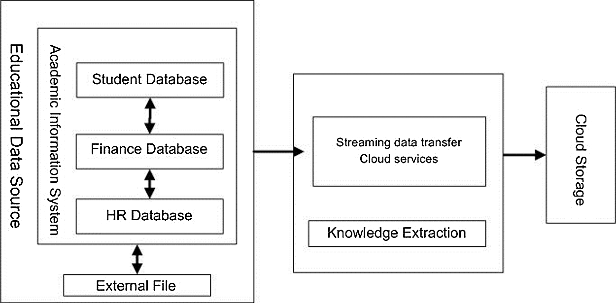 Cloud-Based Knowledge Management Framework for Decision Making in ...