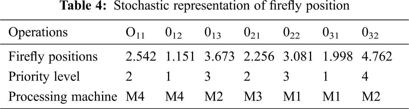 A Dynamic Adaptive Firefly Algorithm for Flexible Job Shop Scheduling
