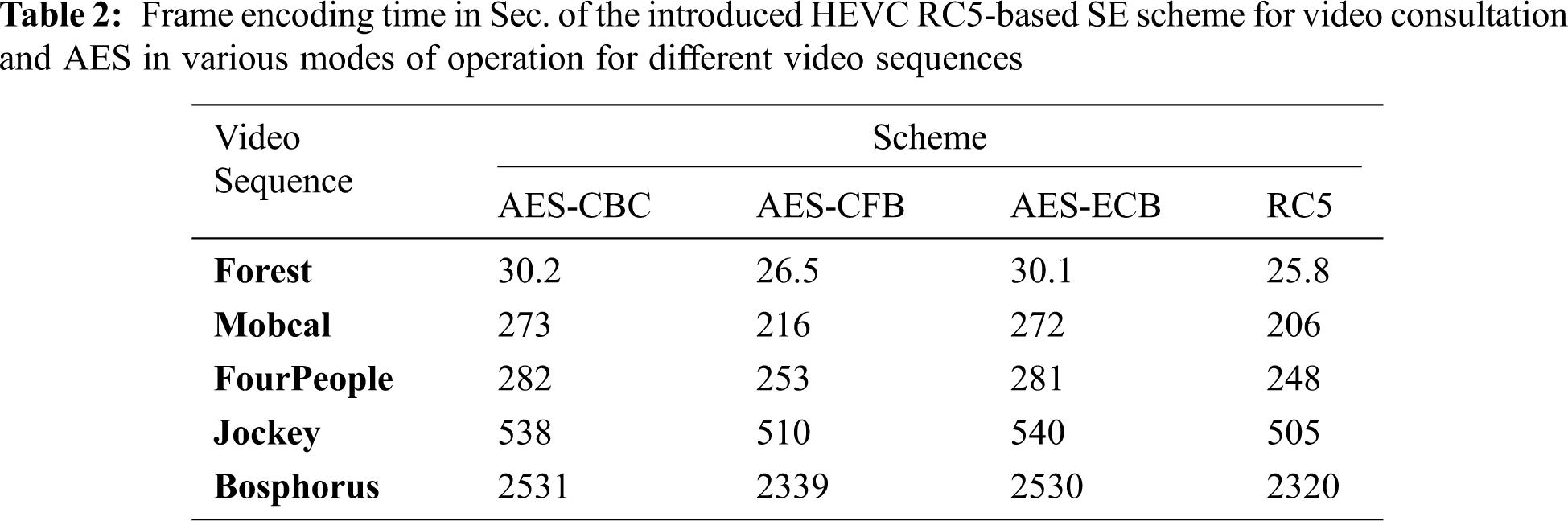 Visual Protection Using RC5 Selective Encryption in Telemedicine