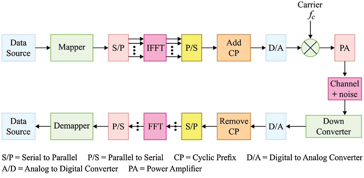 Deep Learning Based Stacked Sparse Autoencoder for PAPR Reduction in OFDM Systems