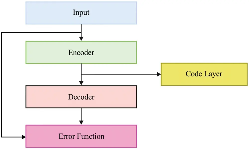 Deep Learning Based Stacked Sparse Autoencoder for PAPR Reduction in OFDM Systems