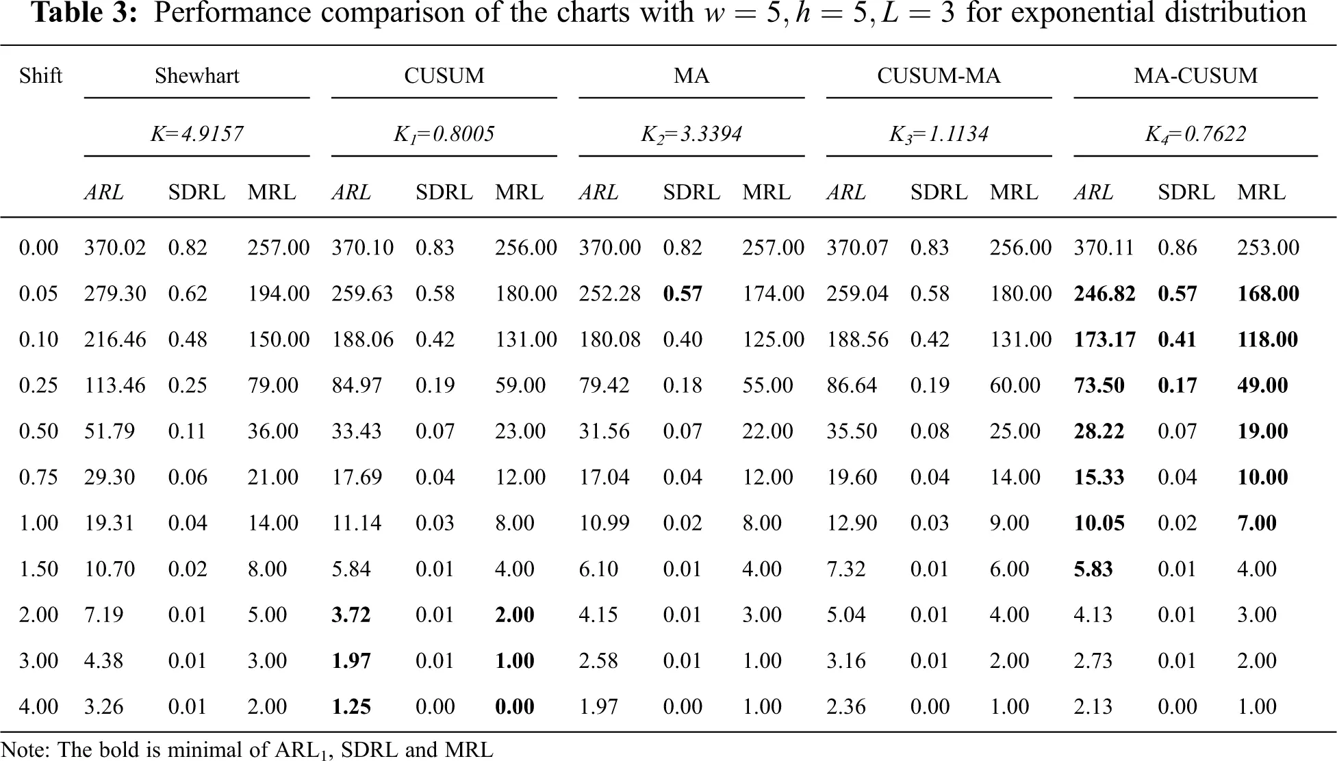 Mixed Moving Average-Cumulative Sum Control Chart for Monitoring Parameter Change