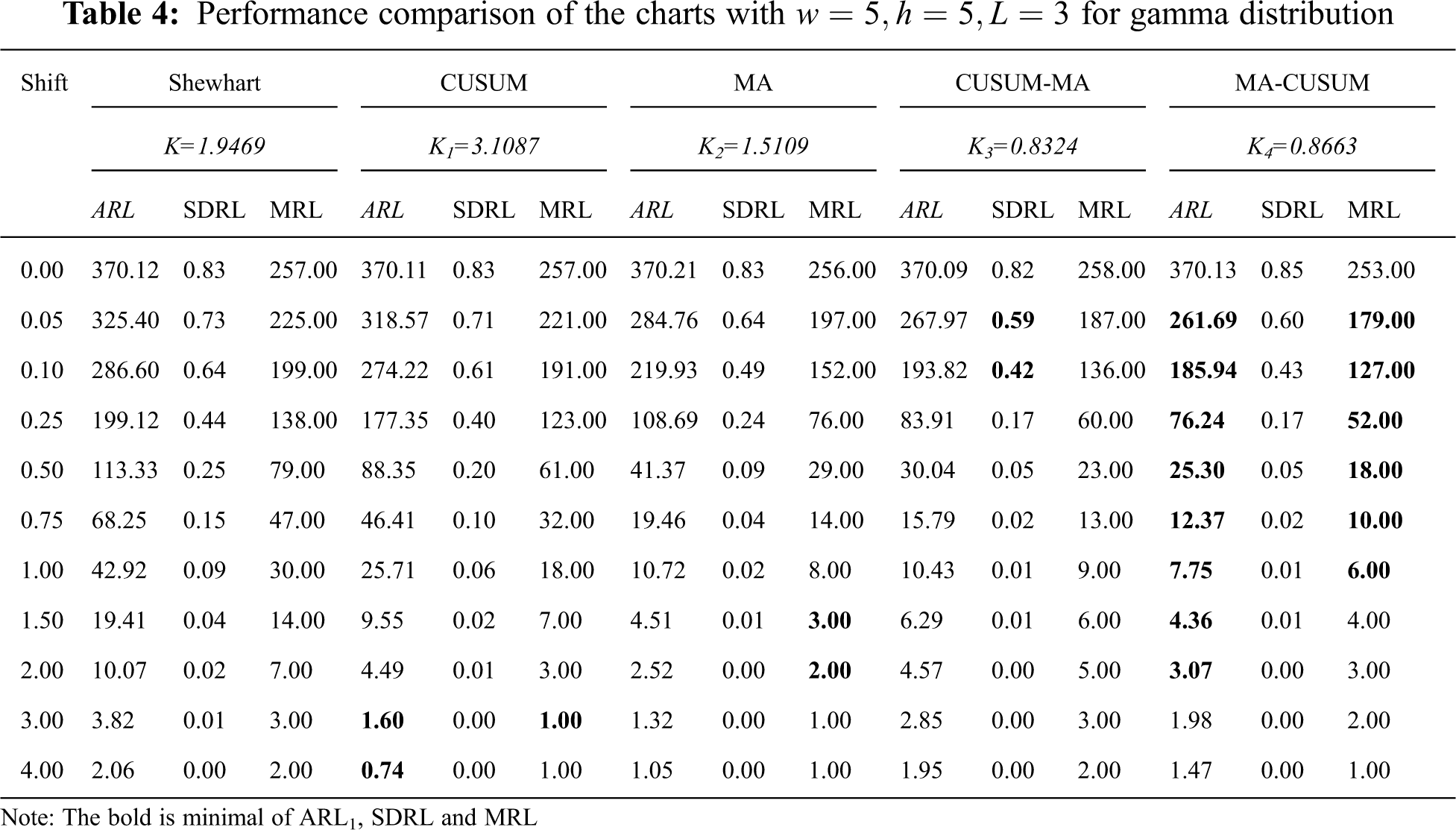Mixed Moving Average-Cumulative Sum Control Chart for Monitoring Parameter Change