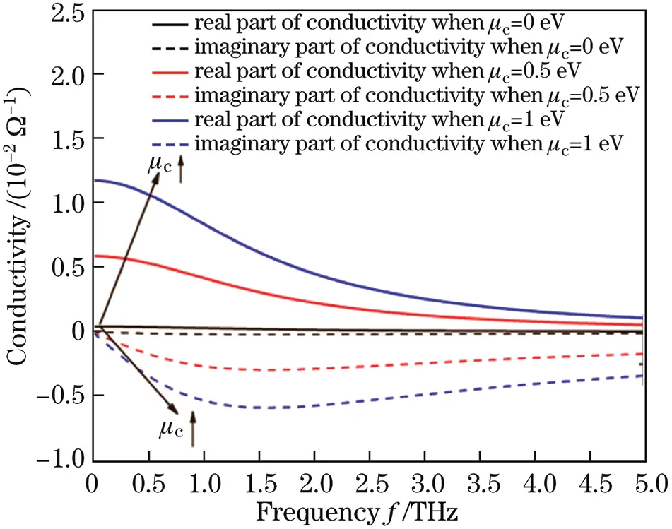 Design and Analysis of a Novel Antenna for THz Wireless Communication