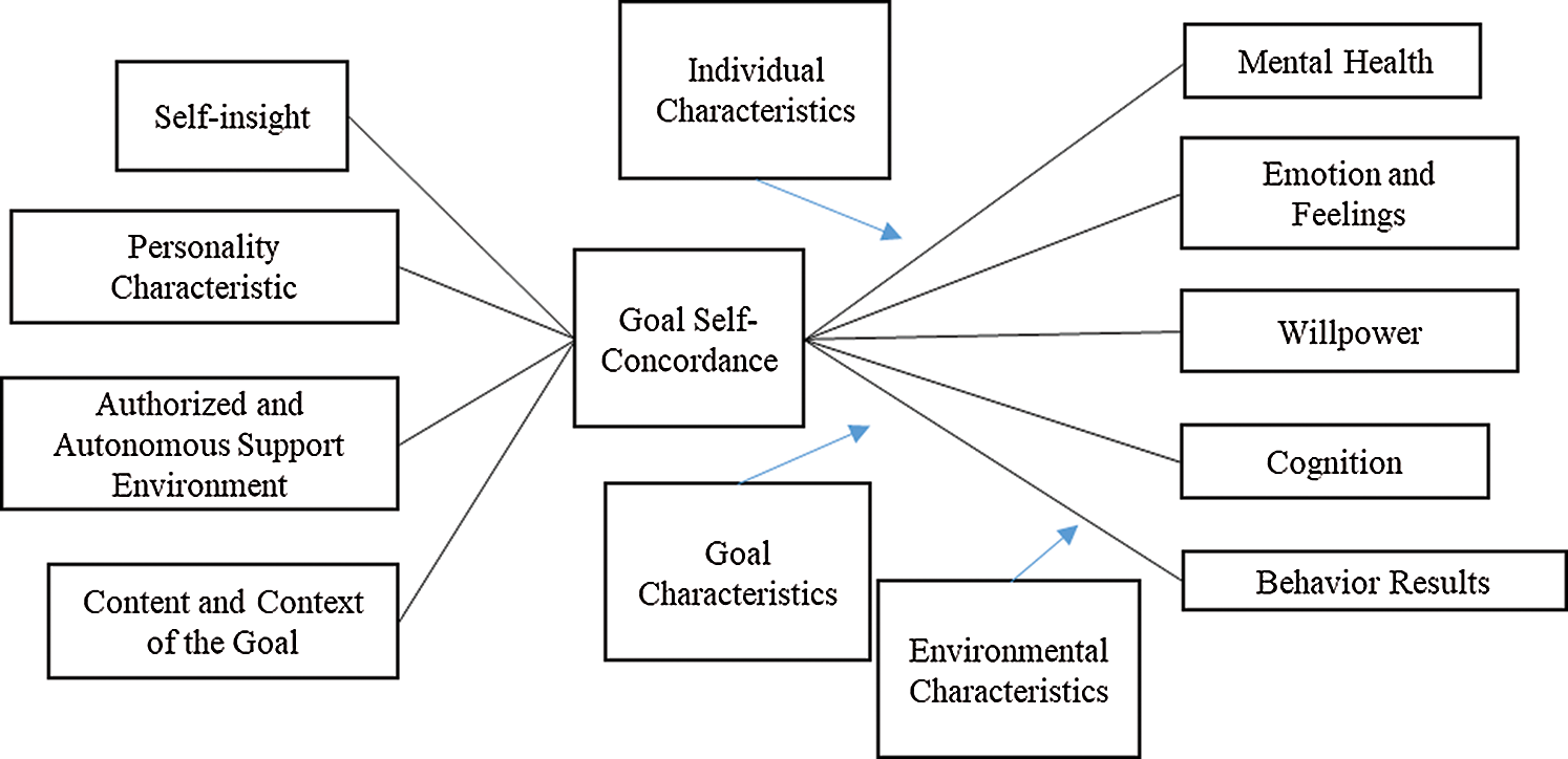 Goal Self-Concordance Model: What Have We Learned and Where are We Going